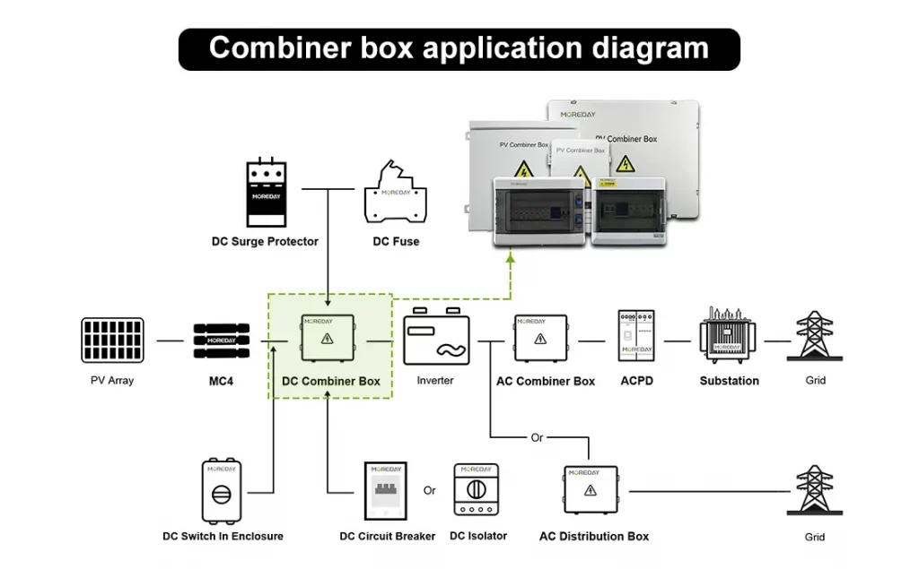 Why Combiner Boxes Are Absolutely Important?At Least 5 ANS