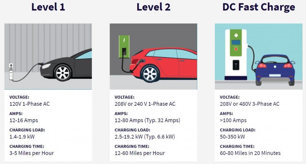 How Many Amps To Charge An EV?