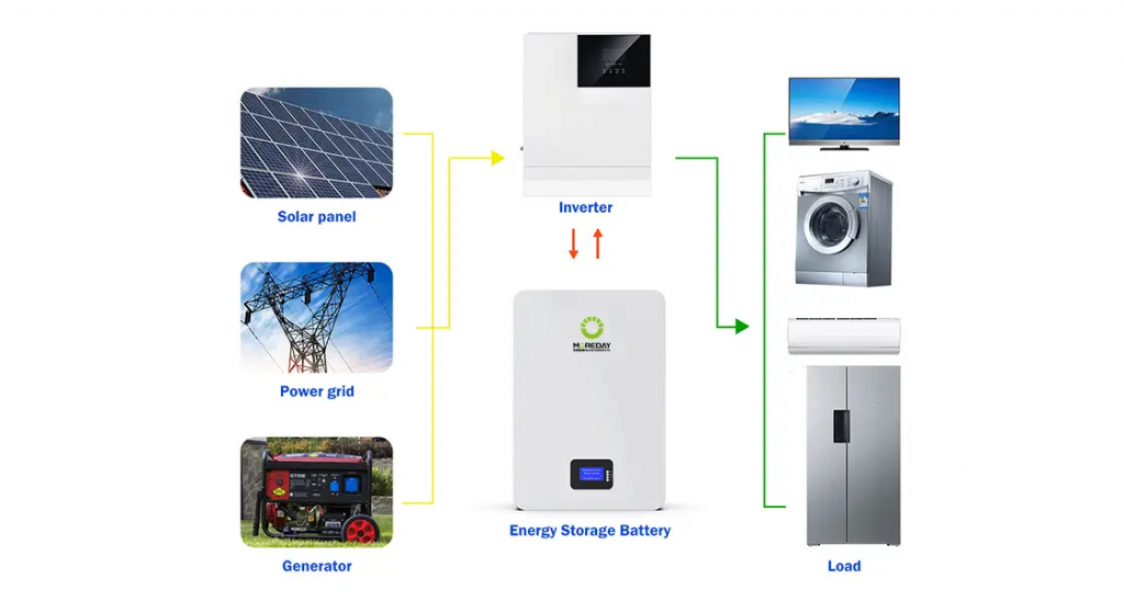 How Much Is Solar Energy Storage Cost?